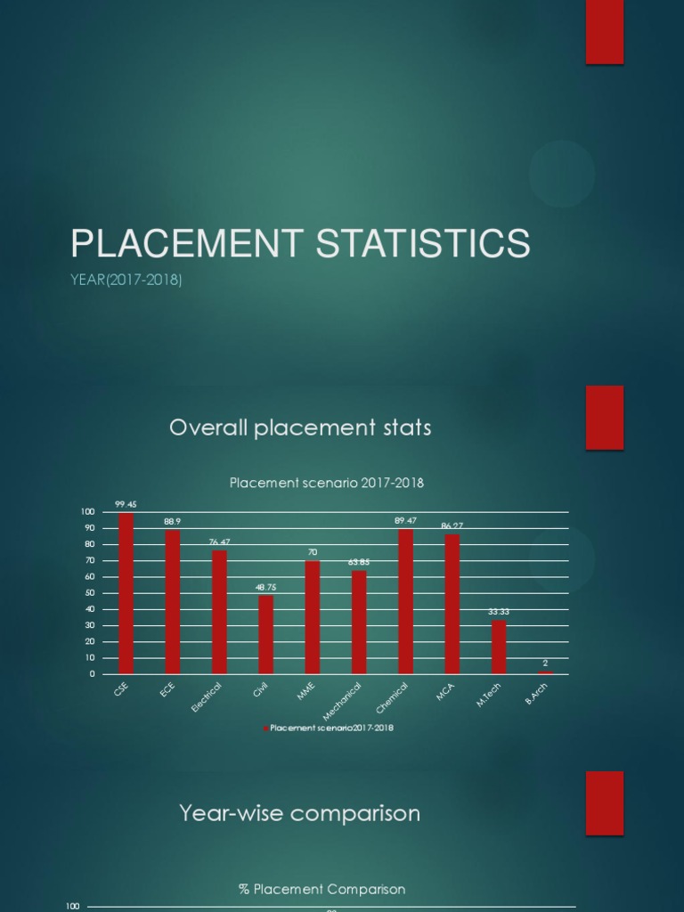 Placement Statistics 2 | PDF | Computing | Engineering
