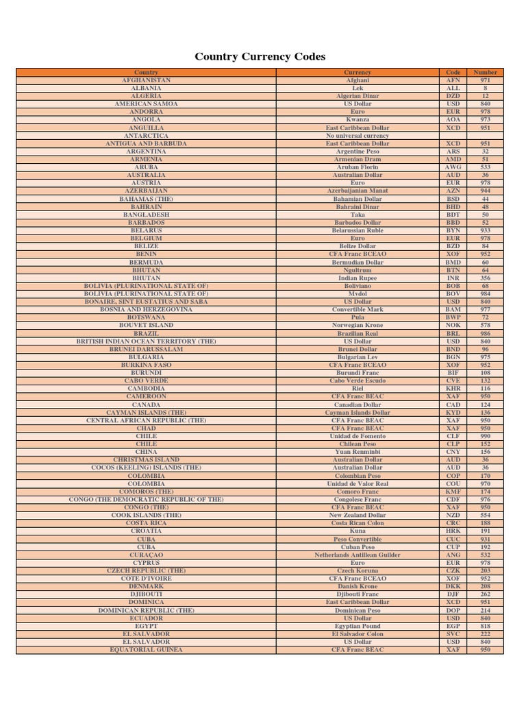 Country Currency Codes PDF | PDF | Economy Of Europe | Economy Of Asia