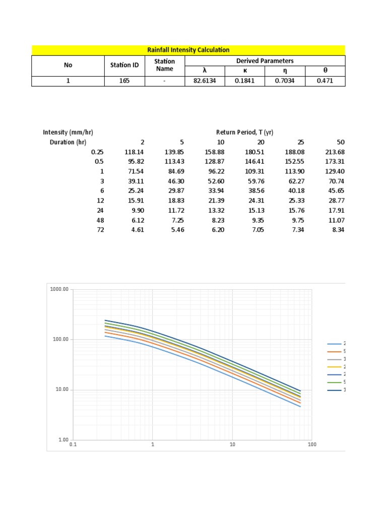 Rainfall Intensity Calculation No Station ID Derived Parameters λ κ η θ ...
