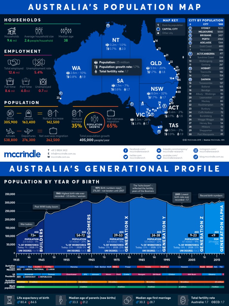 Australia Population Overview 2019 | PDF | Australia | Government