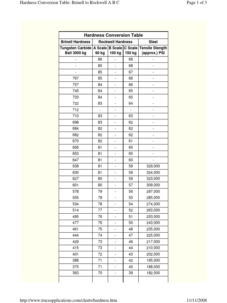 Hardness Table | PDF | Metals | Building Engineering