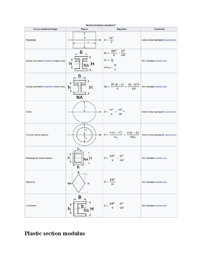 Elastic and Plastic Section Modulus | PDF
