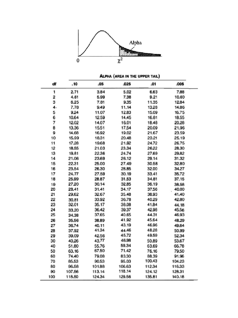 Tabel Valori Chi Patrat