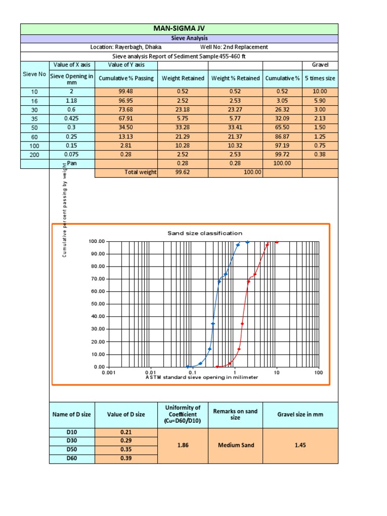 Sieve Analysis Rayerbag 460 | PDF | Sand | Masonry