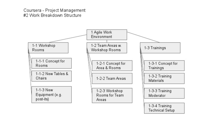 Coursera - Project Management #2 Work Breakdown Structure | PDF