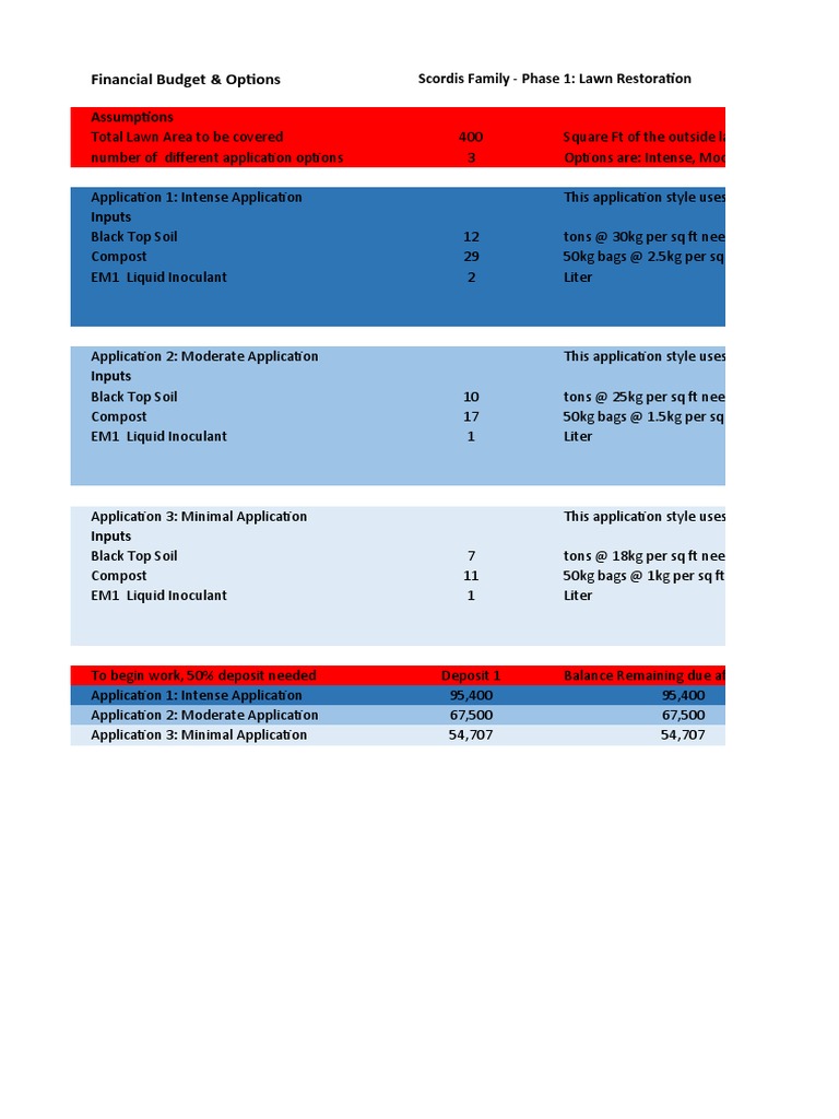 Financial Budget & Options for Lawn Restoration Project Outlining Three ...