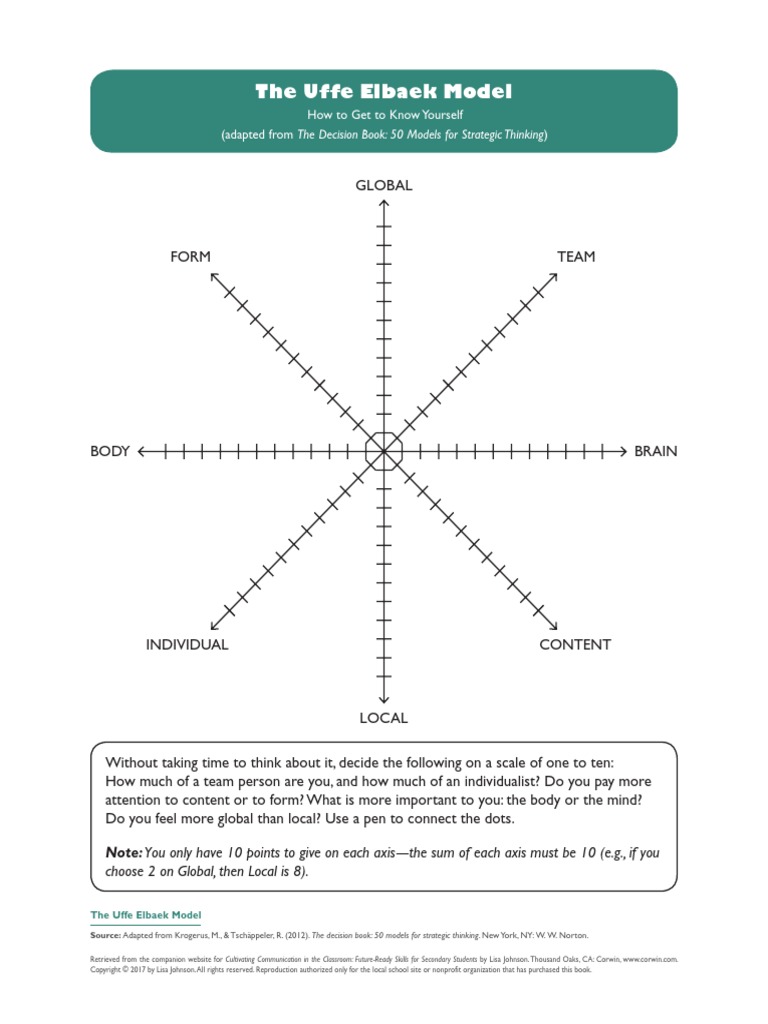 The Uffe Elbaek Model: How To Get To Know Yourself (Adapted From The ...
