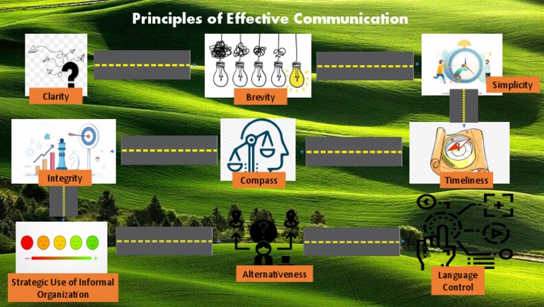 Principles of Effective Communication: Clarity Brevity Simplicity | PDF