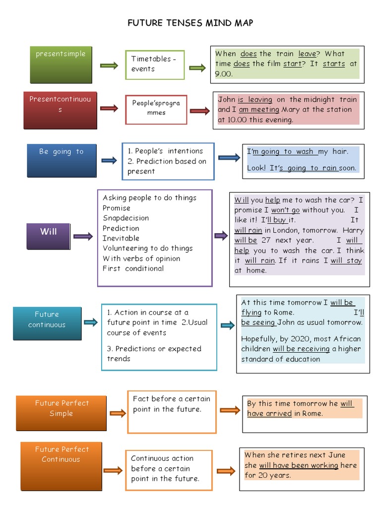Future Tenses Mind Map: Presentsimple | PDF | Grammatical Tense | Linguistic Typology