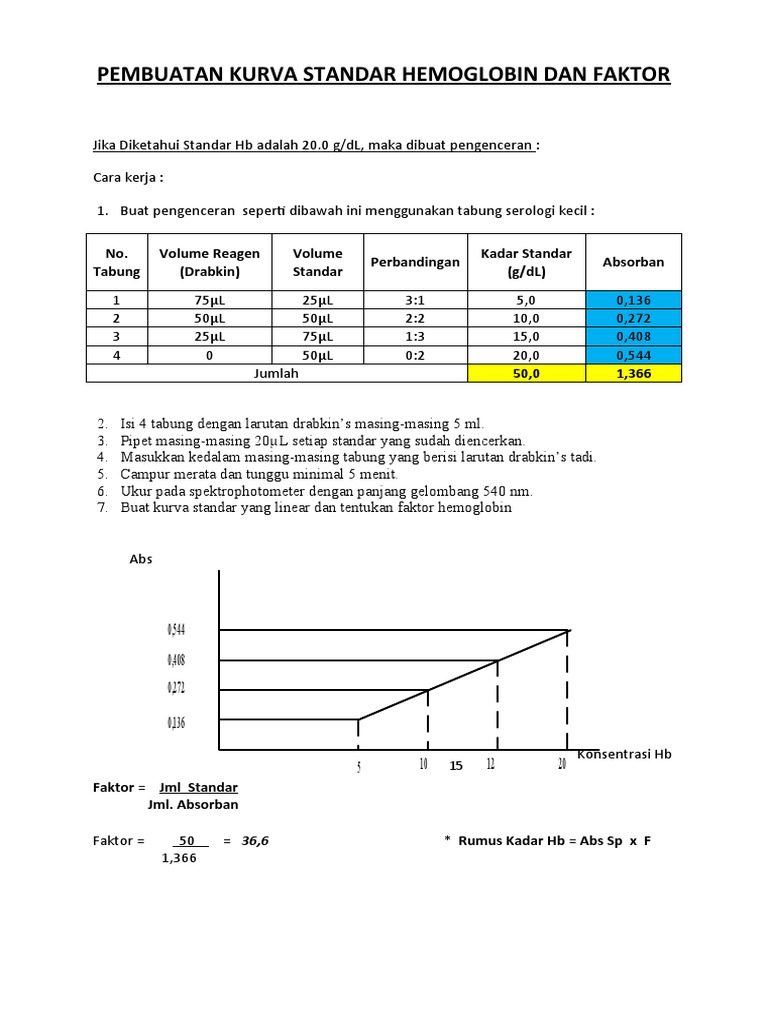 Pembuatan Kurva Standar Hemoglobin Dan Faktor | PDF