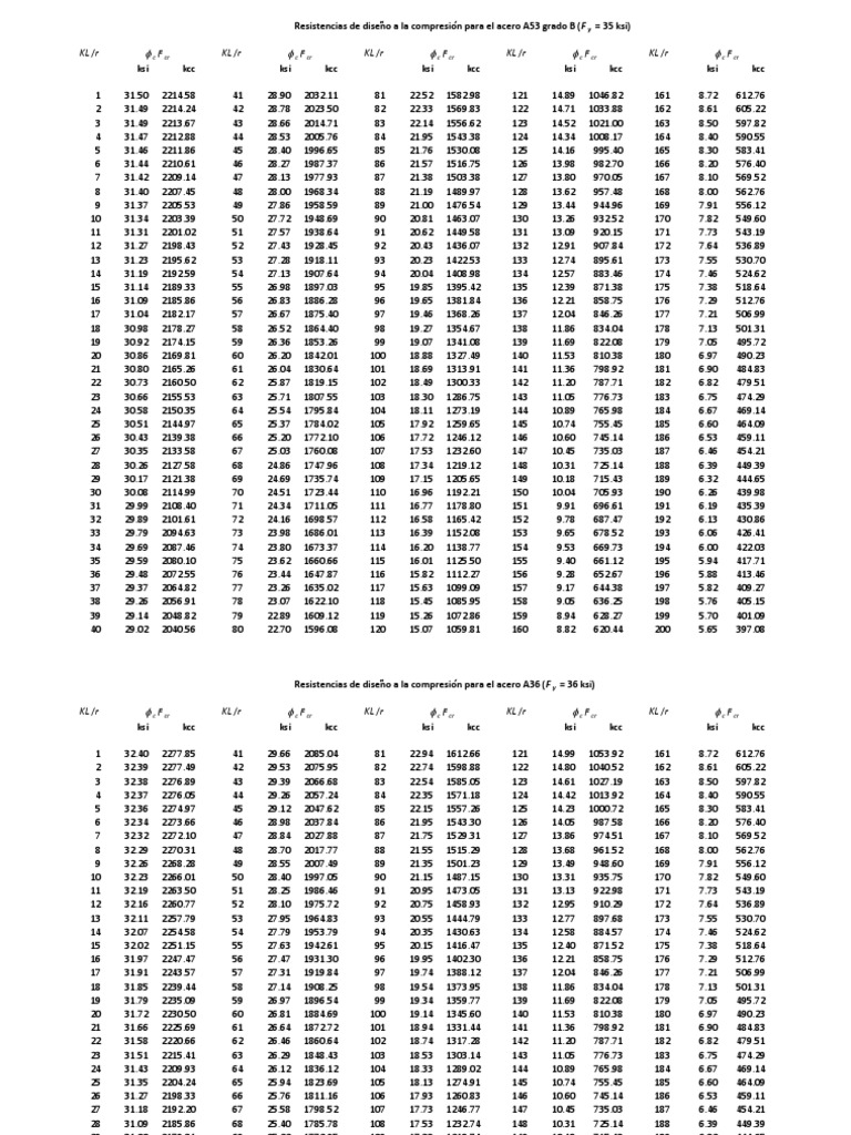Load Capacity of Steel Columns | PDF