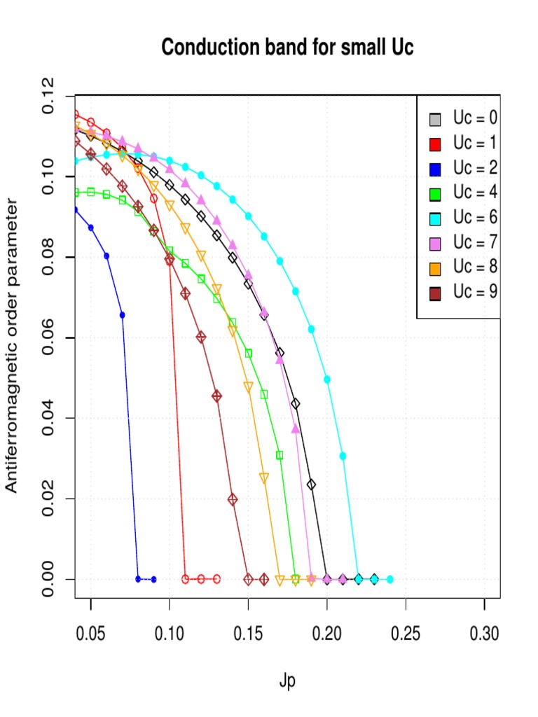 Antiferromagnetic Order in Uc Systems | PDF