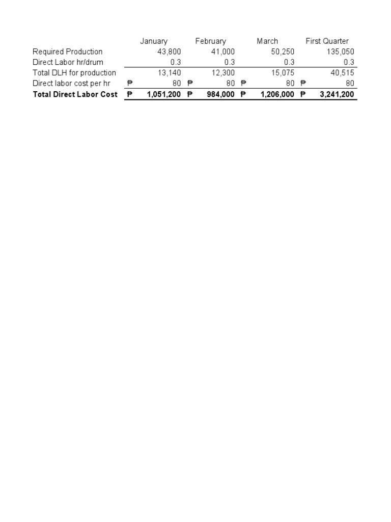 Direct Labor Cost Budget Q1 | PDF | Technology & Engineering
