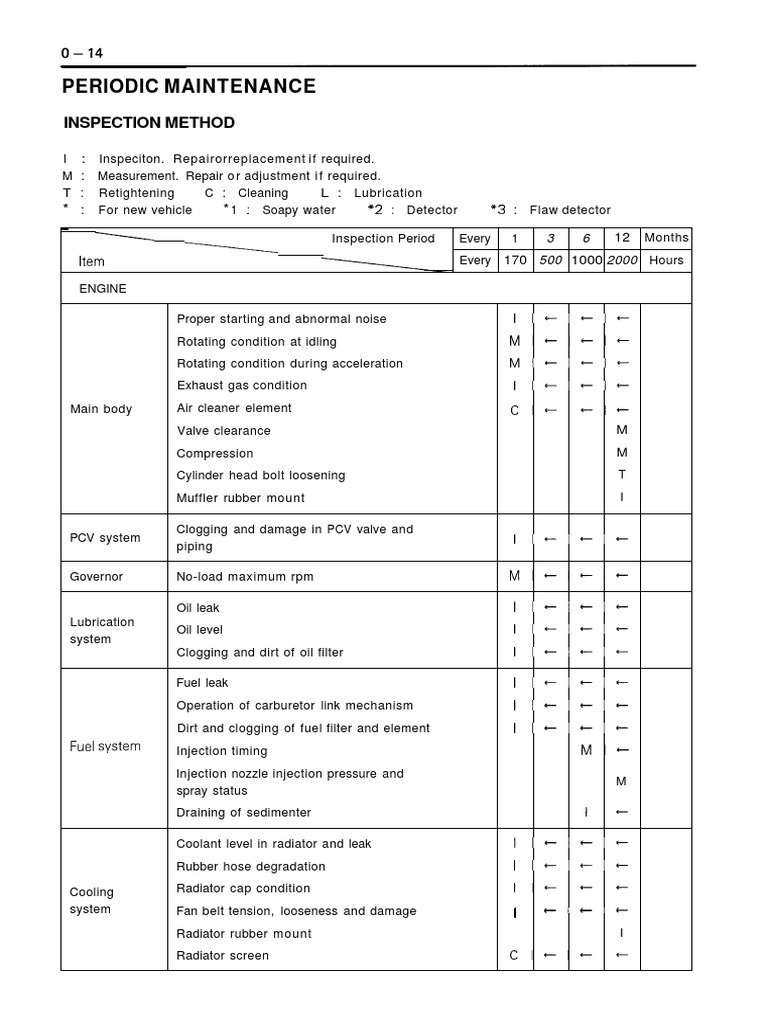 Periodic Maintenance Inspection Method: Procedures and Checklist for ...