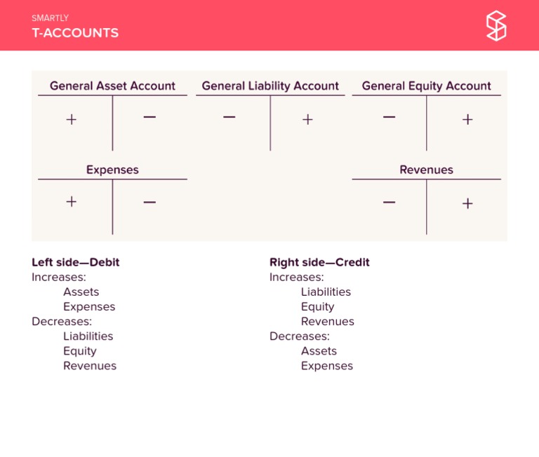 Understanding T-Accounts | PDF | Business | Finance & Money Management