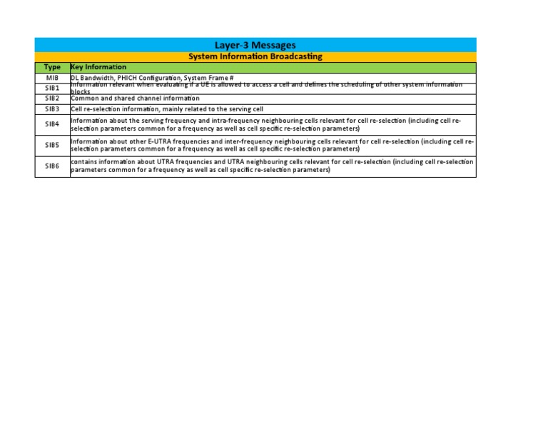 Layer 3 Messages in LTE Overview | PDF