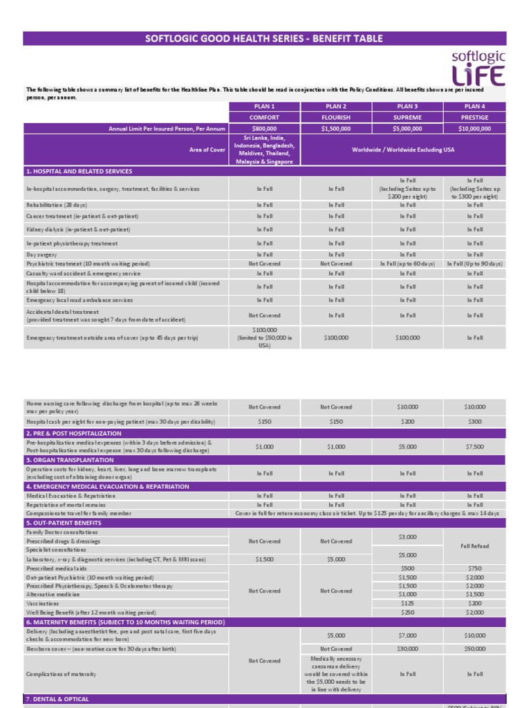 Good Health Series - Softlogic Life | PDF | Patient | Hospital