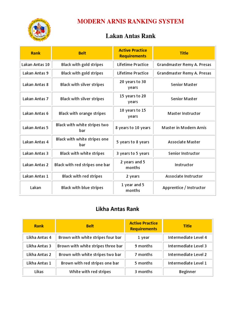 Modern Arnis Ranking System: Lakan Antas Rank | PDF | Combat Sports ...