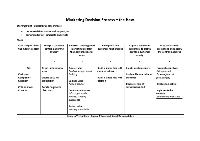 Marketing Decision Process - The How: Product Design, Brand Building ...