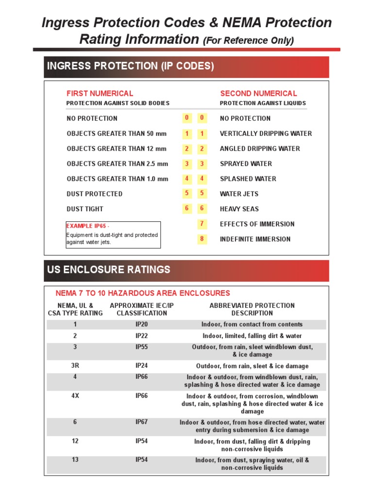Ingress Protection Codes & NEMA Protection Rating Information | PDF ...