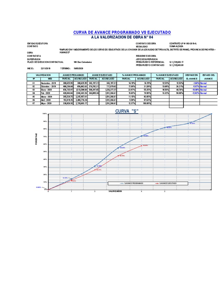 Modelo Curva S | PDF