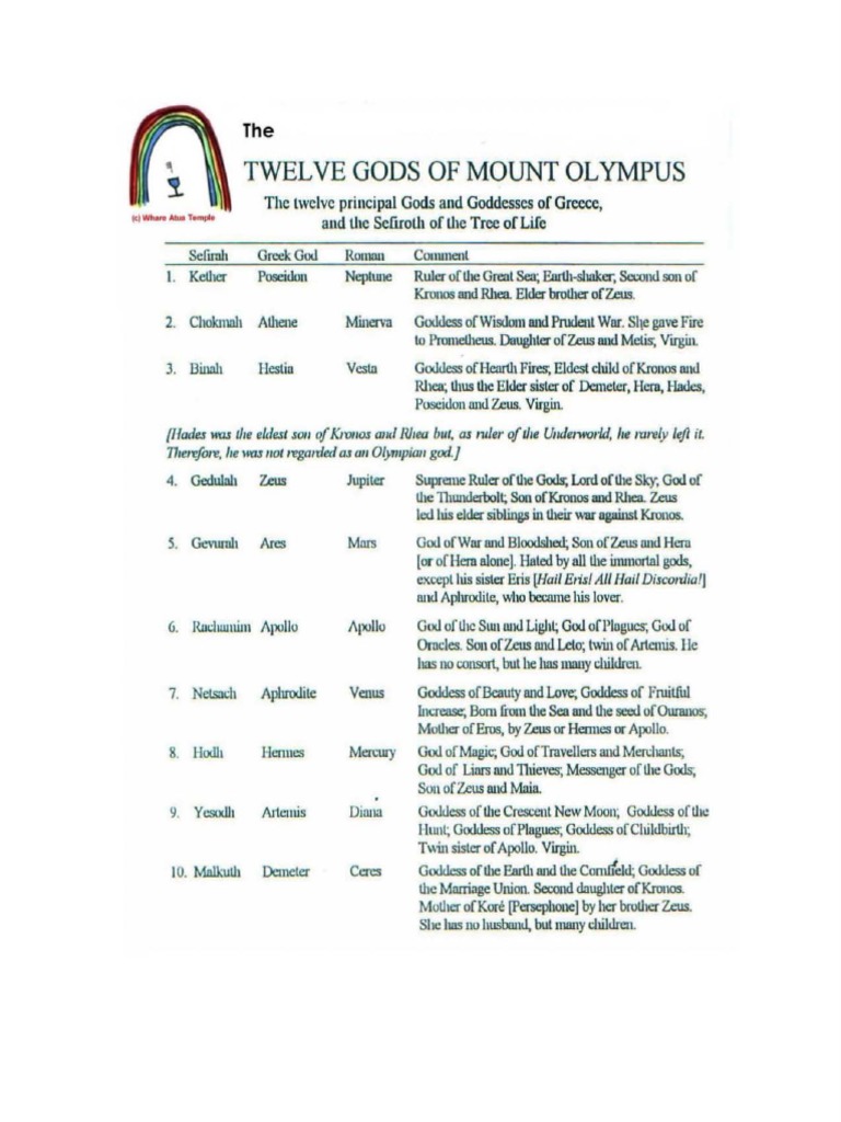 Twelve Gods of Mount Olympus | PDF | Ancient Greek Literature | Ancient ...