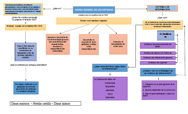 Mapa Conceptual Base Datos | PDF | Teoría de sistemas | Epistemología
