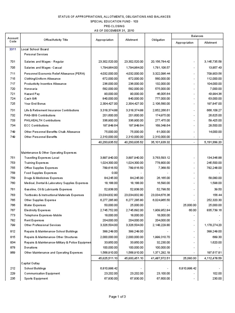 Status of Appropriations, Allotments, Obligations and Balances (FINALg ...