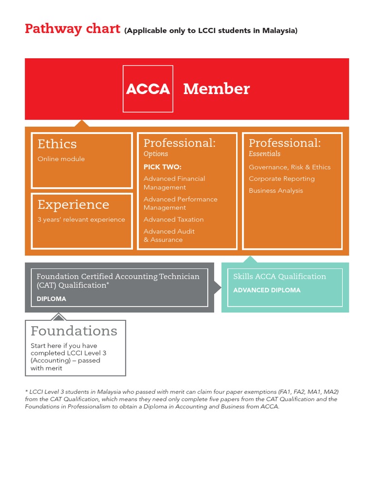 LCCI Pathway Diagram