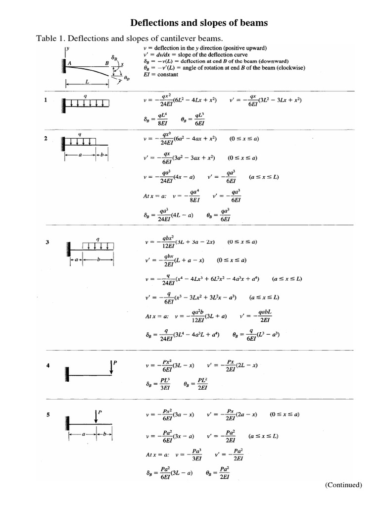 Beam Deflections and Slopes Tables | PDF