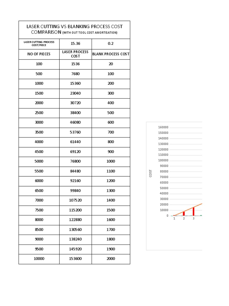 Laser Cutting Verses Blanking Process Cost Comparison - 1 | PDF