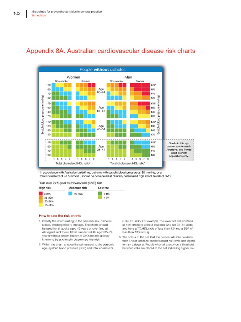 Appendix 8A. Australian Cardiovascular Disease Risk Charts: 9th Edition ...