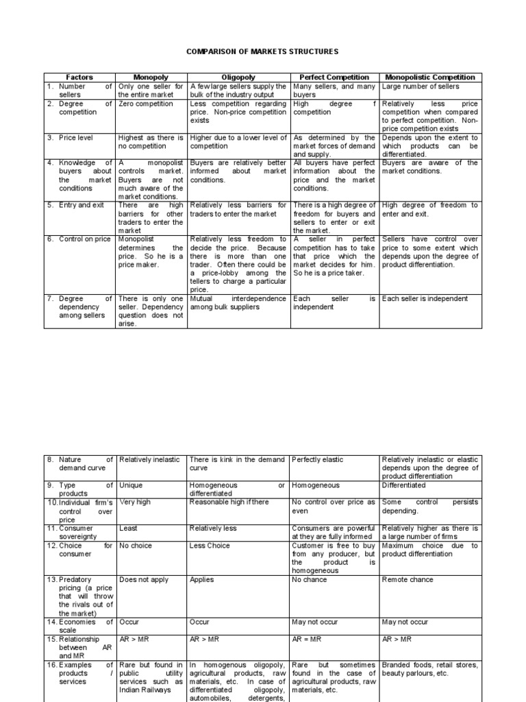 Market Structures Comparison Guide | PDF | Monopoly | Perfect Competition