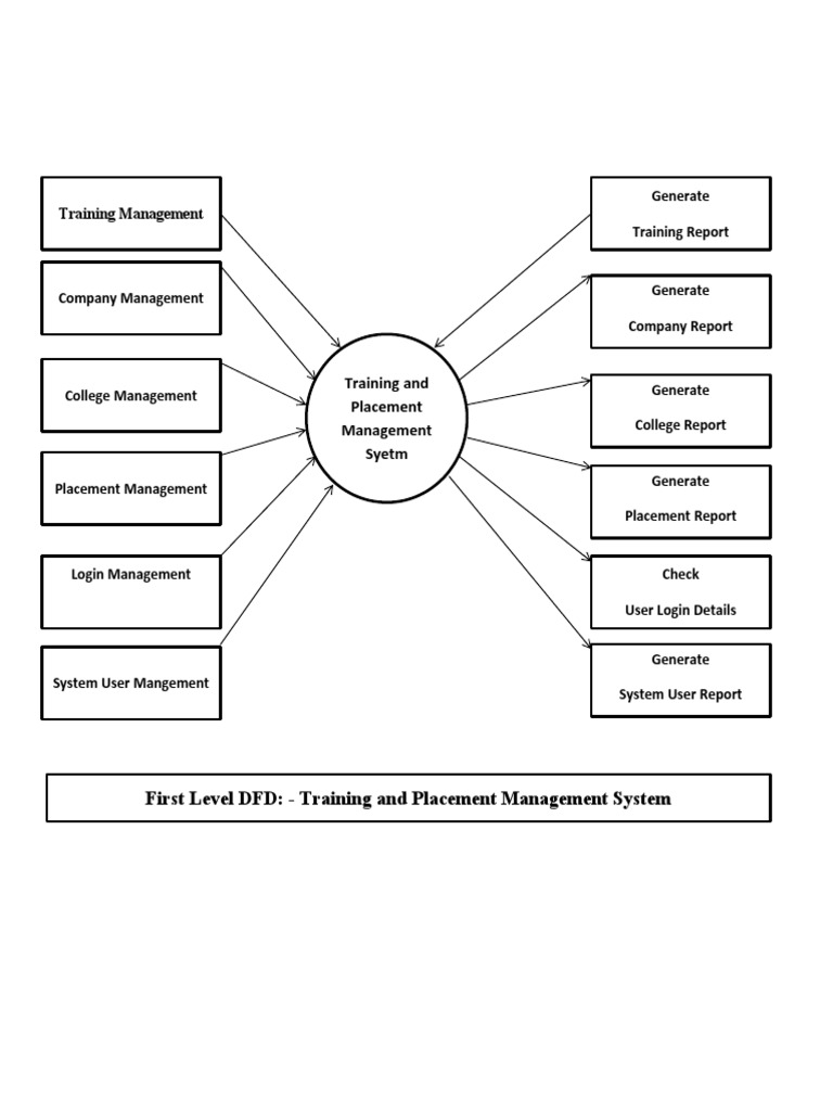 First Level DFD: - Training and Placement Management System | PDF
