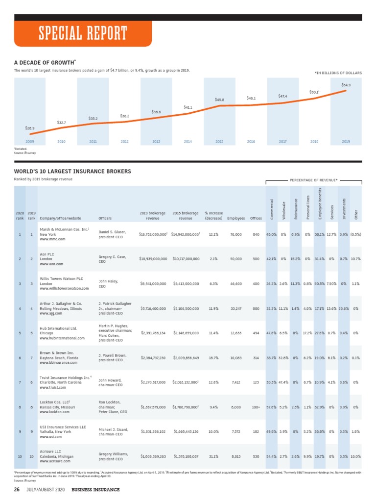 Analysis of a Decade of Revenue Growth Among the World's Top 10 ...