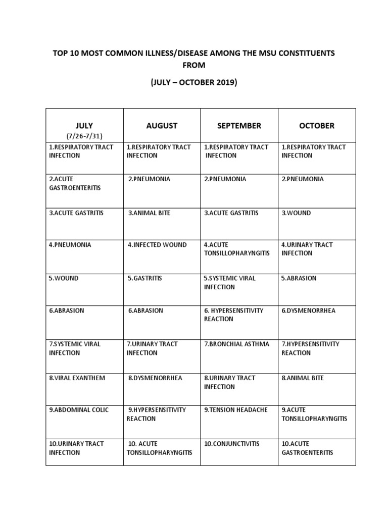 Top 10 Most Common Illness | PDF