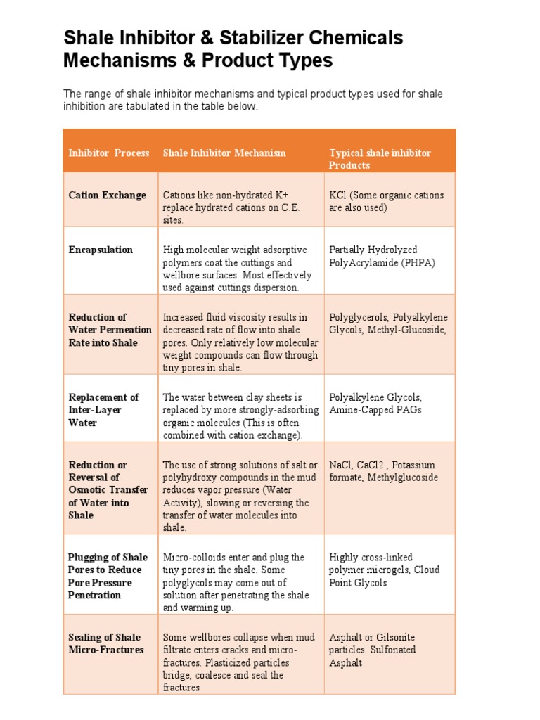 Shale Inhibitor & Stabilizer Chemicals Mechanisms & Product Types | PDF ...