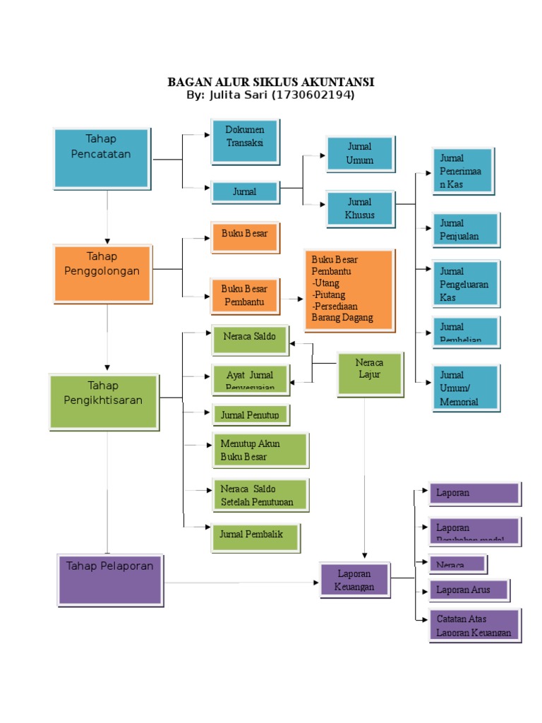 Bagan Alur Siklus Akuntansi | PDF