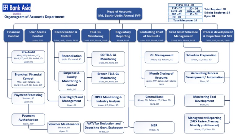 Organogram Accounts FINAL | PDF | Economies | Services (Economics)