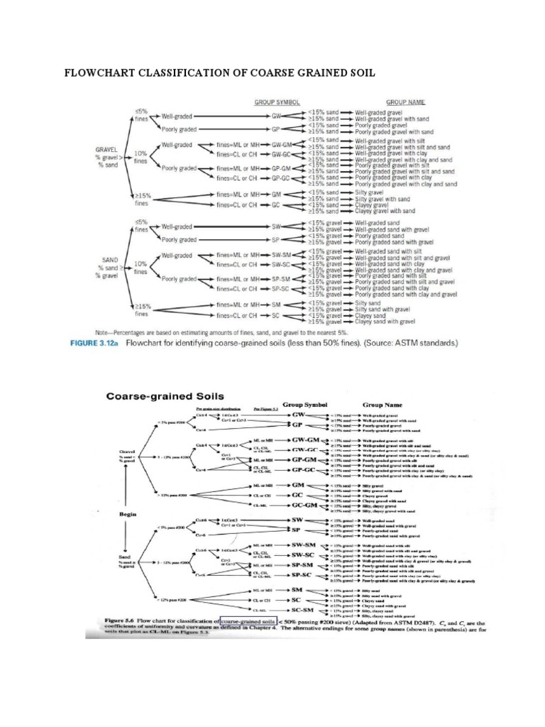 Coarse Grained Soil Classification Flowchart | PDF