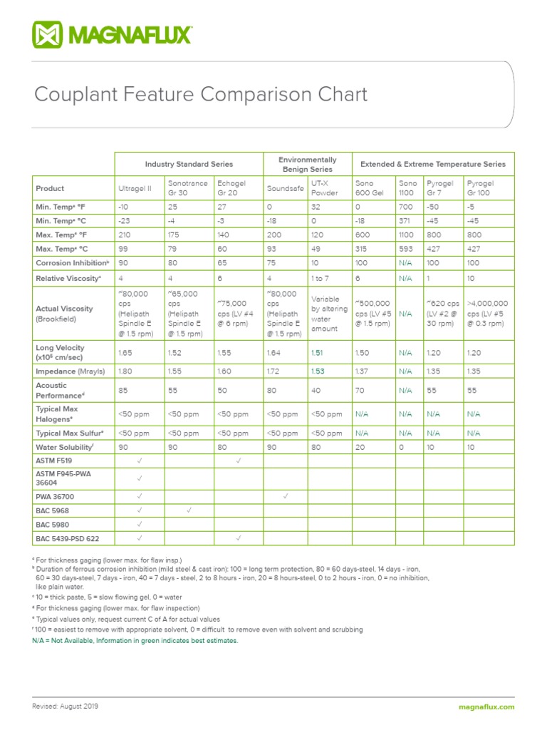 Couplant Feature Comparison Chart: N/A N/A | PDF | Materials Science ...