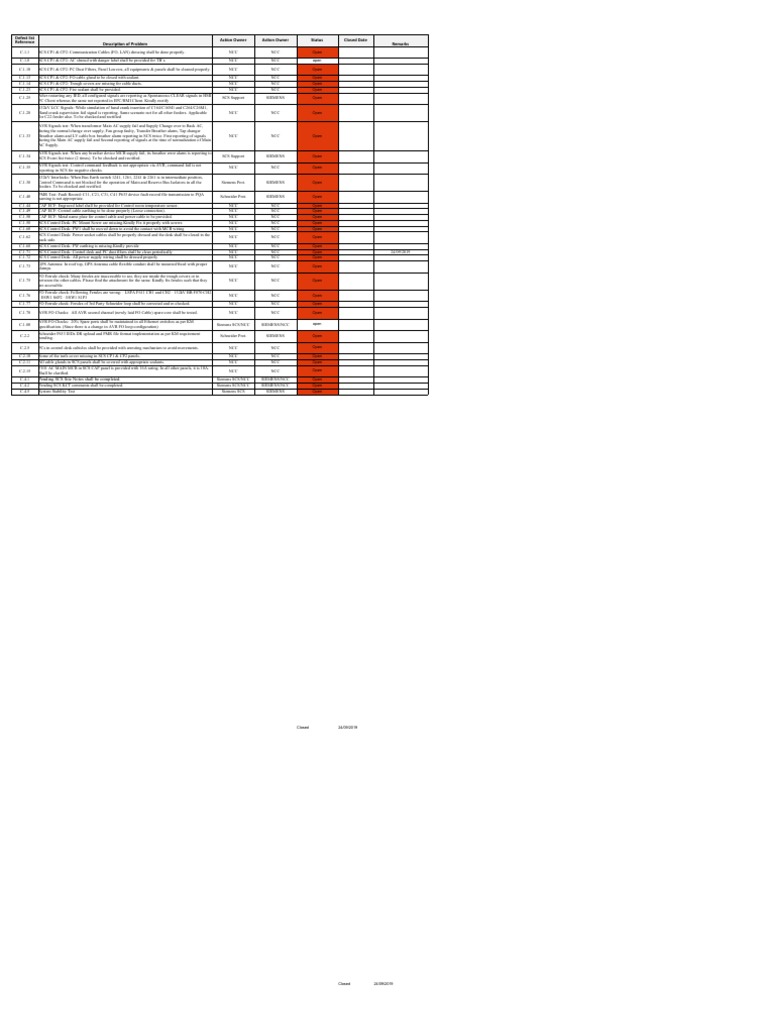 Description of Problem Action Owner Action Owner Status Closed Date ...