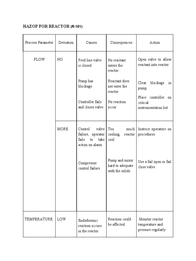 HAZOP Study for Reactor R-101 Flow and Temperature Parameters | PDF