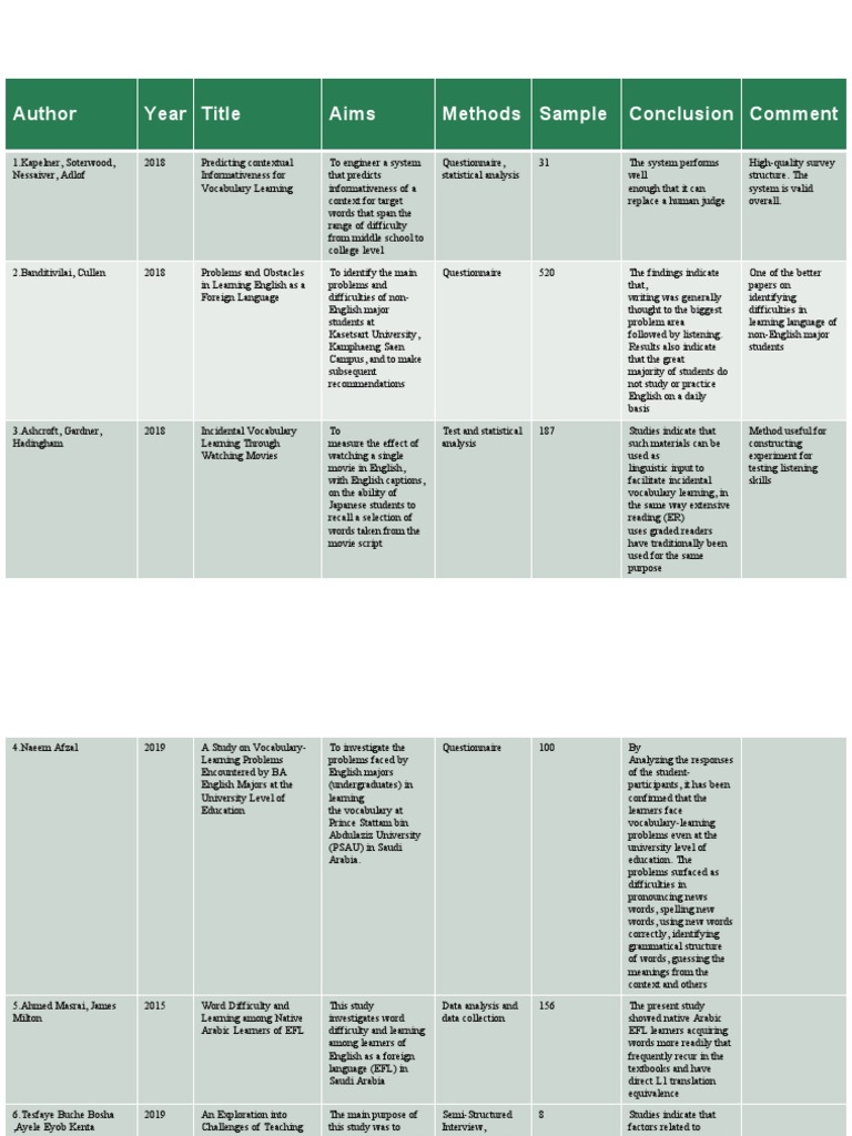 Group 1 - Literature Review Table | PDF | Reading Comprehension ...