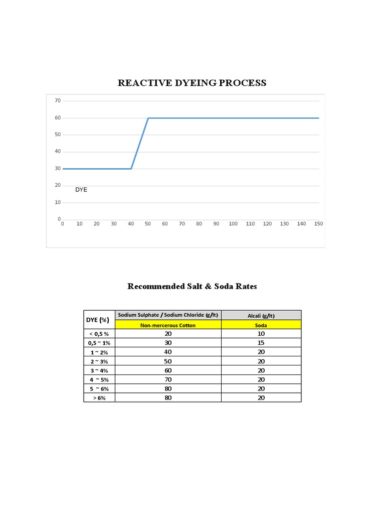 Reactive Dyeing Process: Recommended Salt & Soda Rates | PDF