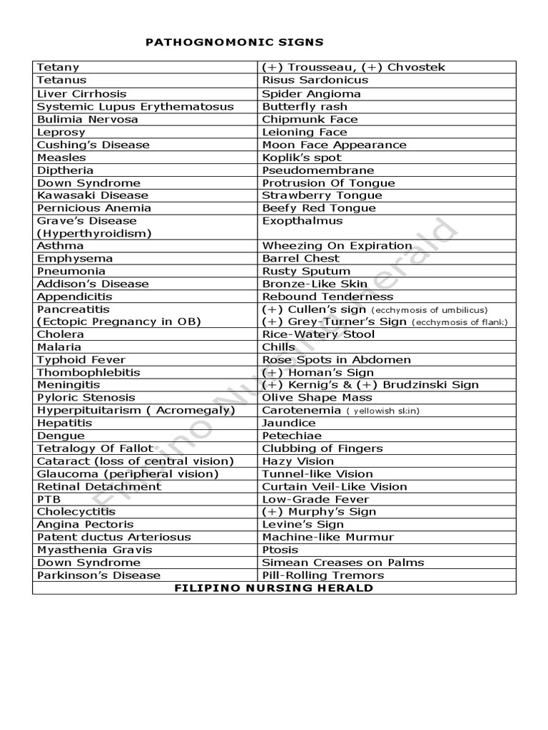 Pathognomonic Signs in Medical Conditions | PDF