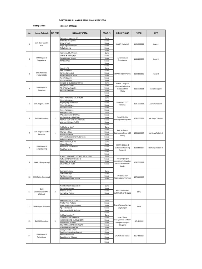 Rekap Hasil KKSI 2020 | PDF