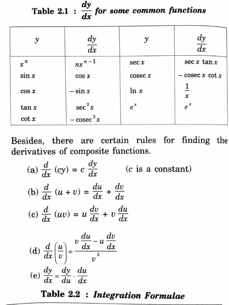 Derivatives and Integrals: Rules for Finding Derivatives of Functions ...