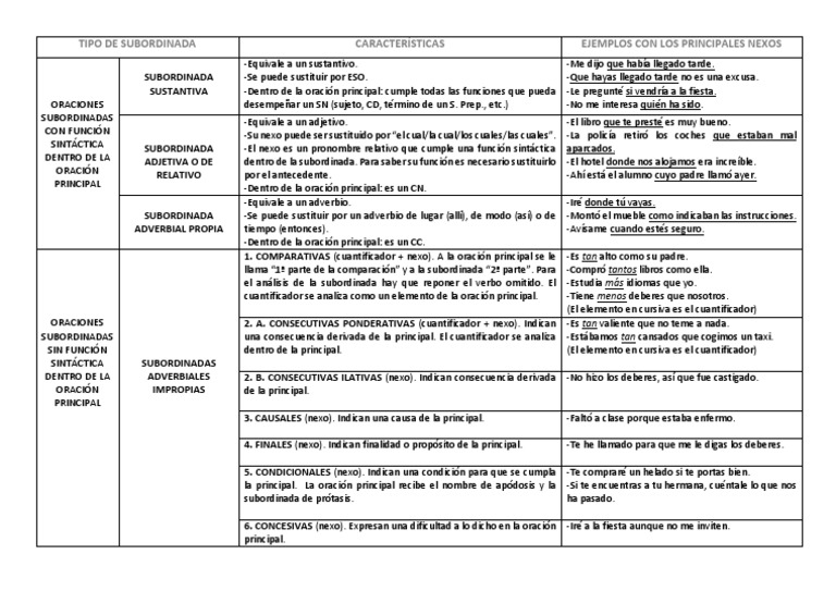 Esquema de Las Oraciones Subordinadas | PDF | Oración (Lingüística ...