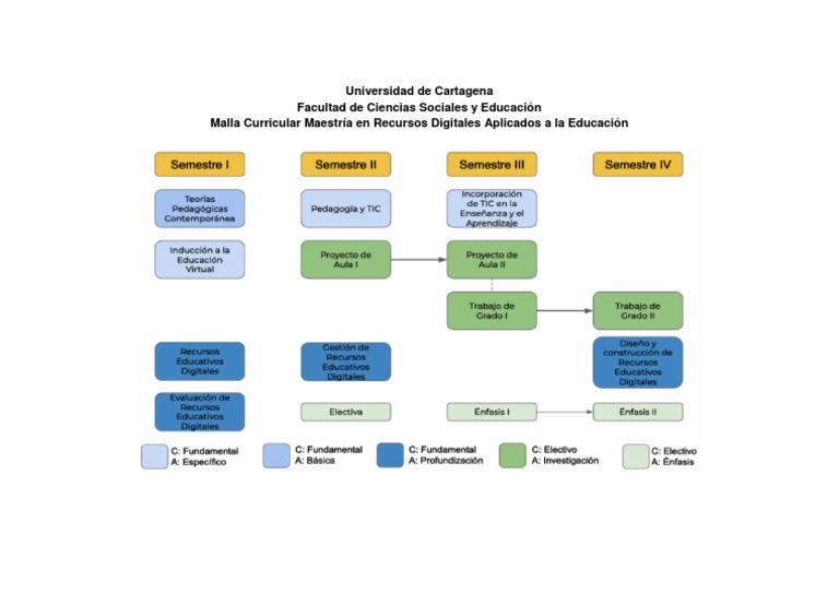 Malla Curricular Maestria en Recursos Digitales Aplicados A La Educación PDF | PDF